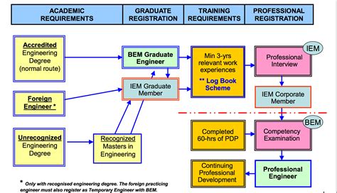 Professional Engineering Degree