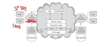 Ipsec 구조