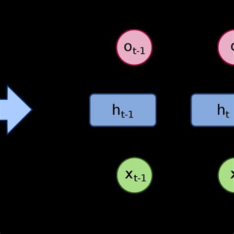 Schematic Illustration Of A Convolutional Operation The Convolutional