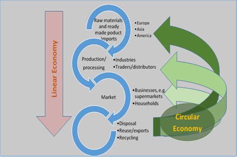 Short Plastic Value Chain Analysis Download Scientific Diagram