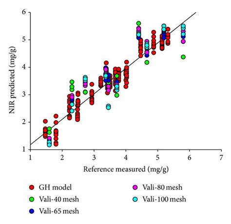 Correlation Diagrams Of Gh Model Download Scientific Diagram