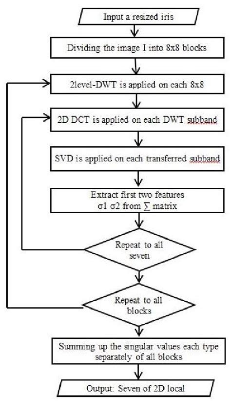 Figure 1 From Efficient Classifying And Indexing For Large Iris Database Based On Enhanced