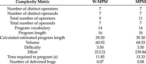Halstead Complexity Analysis For W Mpm And Mpm Download Scientific