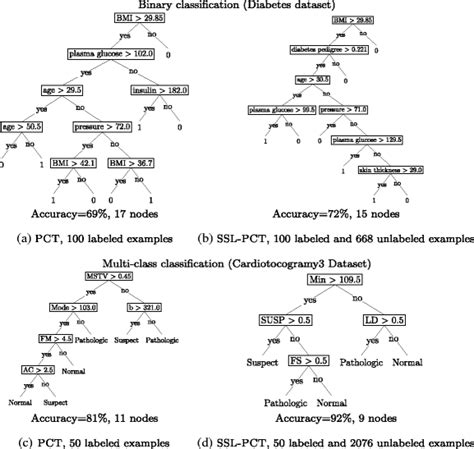 Examples Of Trees Obtained With The Supervised Pct Algorithm A And C Download Scientific