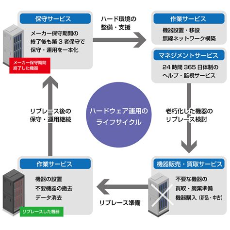 保守サービス インフォメーション・システム・サービス株式会社