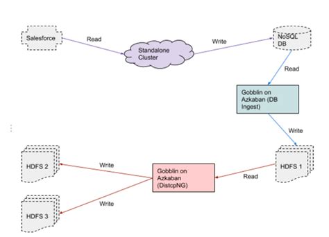 Apache Gobblin Reviews In 2025