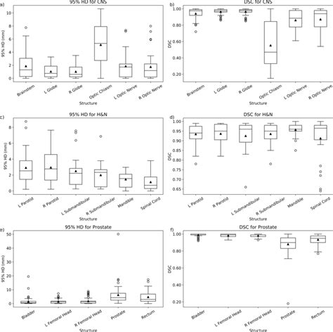 Box Plots Of Dice Similarity Coefficient Dsc And 95 Hausdorff Download Scientific Diagram