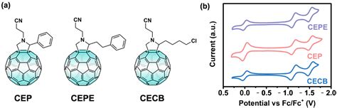 Tailoring Functional Terminals On Solution Processable Fullerene Electron Transporting Materials