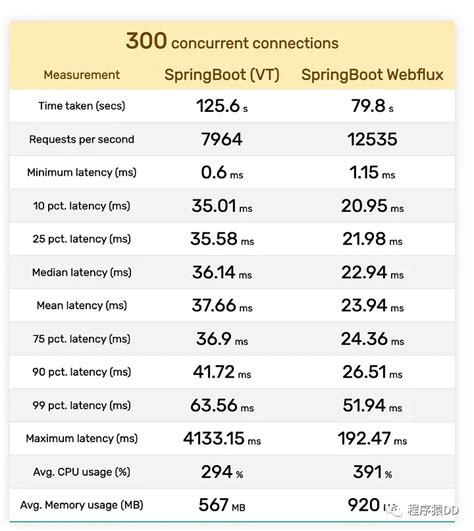 Spring Boot虚拟线程的性能还不如webflux？ 腾讯云开发者社区 腾讯云