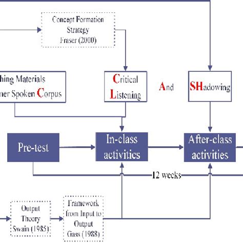 Seq Figure Arabic 2 Conceptual Model Download Scientific Diagram