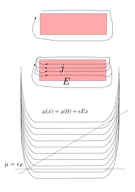 Condensed Matter Is Quantum Hall Current Density Local Bf J