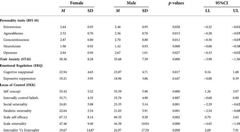 Descriptive Characteristics Psychological Traits And Characteristics