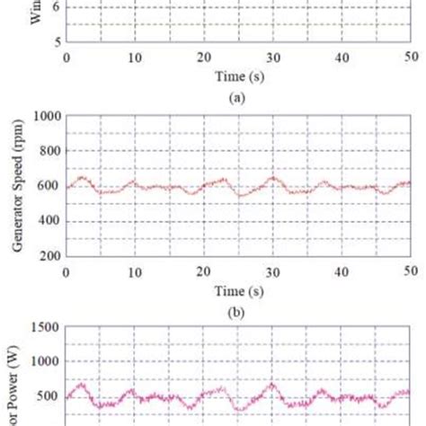 Experimental Results For A Wind Speed Estimation B Generator
