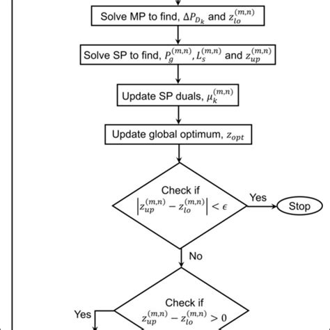 Flowchart To Obtain Most Damaging Grc Lrav By Benders Decomposition