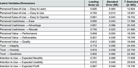 Loading Factor Between Latent Variables And Dimensions Download