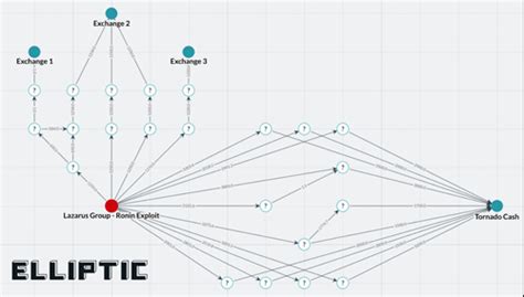 Elliptic 10 Year Anniversary The Biggest Crypto Hacks Of The Last