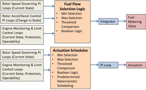 ­ 6 Typical Commercial Jet Engine Control Law Architecture Adopted