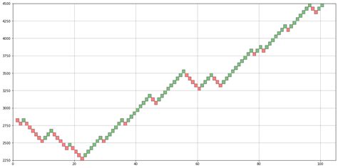 Ohlc To Renko Chart Using Matplotlib