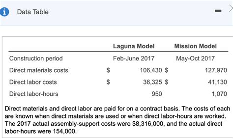 Solved Andrews Construction Assembles Residential Houses It