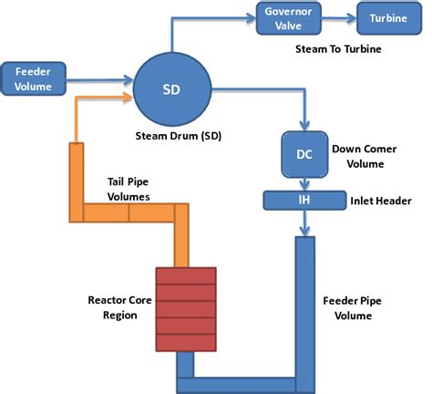 Schematic Of Single Natural Circulation Loop Of Mht System Download Scientific Diagram