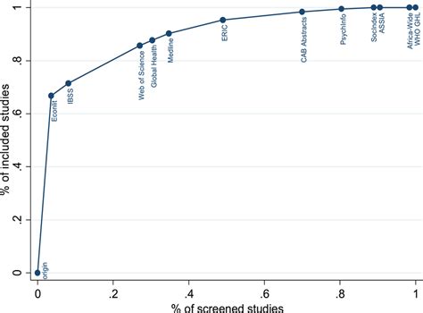 Sensitivity And Precision In Systematic Searches Source Masset 2020