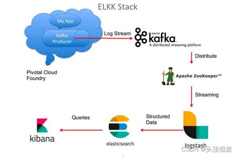 万字修行！消息中间件架构体系：kafka研究，从入门到深入kafka消息中间件 集成模式 Csdn博客
