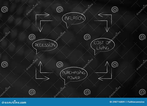 Stages From Inflation And Cost Of Living To Purchasing Power And