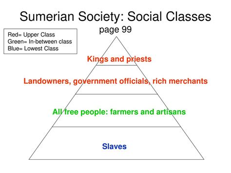 Sumerian Social Structure Chart