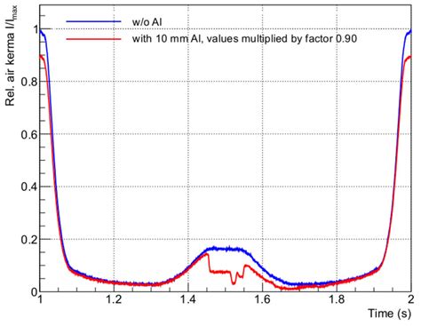 time resolved dose measurement of aluminum attenuation characteristics