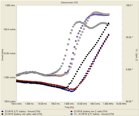 Battery Impedance Modeling Eis Measurement Low Impedance Lib Gamry