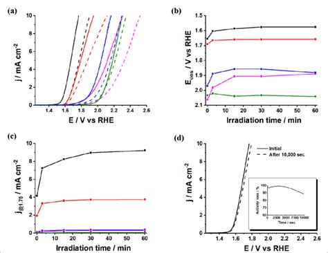 A Lsv Wor Polarization Curves Of Copmos2 Black As Compared To