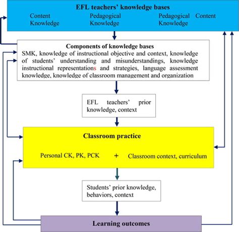Full Article Evaluation Of Efl Teachers Knowledge Bases And Classroom