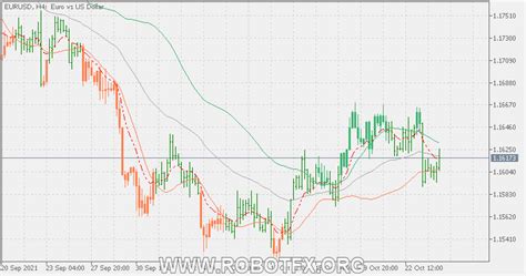 Moving Average Bands Extended Indicator Metatrader 5 Download