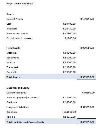 Example Of Business Plan Financial Analysis