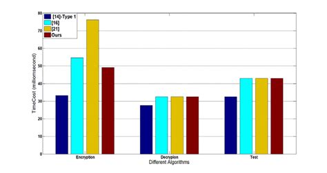 Computation Costs For Encryption Decryption And Test Algorithms Download Scientific Diagram