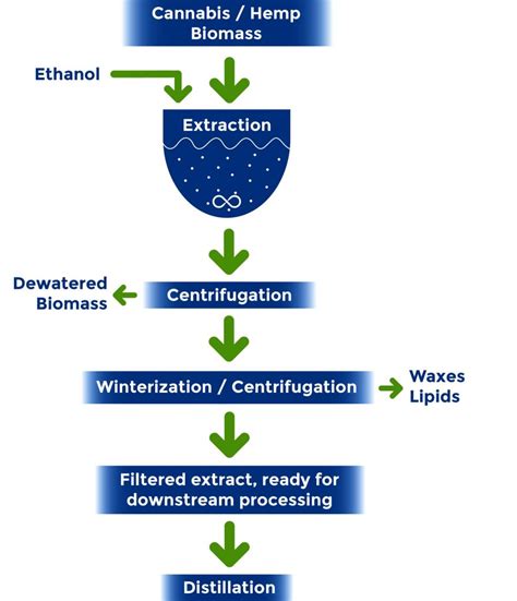 Ethanol Extraction Pros Cons And Techniques Pure5™ Nutrients