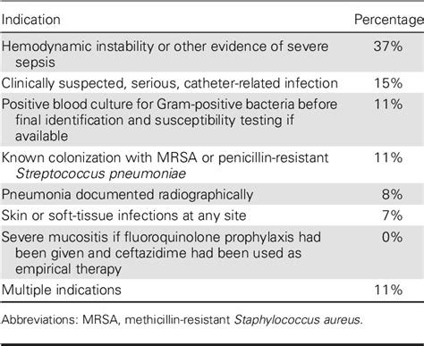 Table 1 From Empiric Vancomycin Use In Febrile Neutropenic Oncology Patients Semantic Scholar