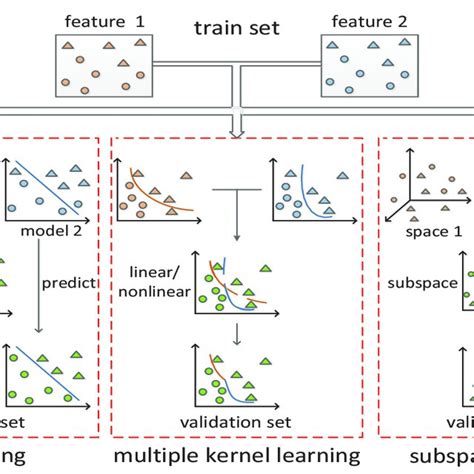 Sketches Of Co Training Multiple Kernel Learning And Subspace Learning Download Scientific