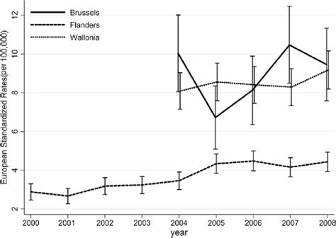 Age And Sex Standardized Rates European Standard Rate Esr Of Thyroid