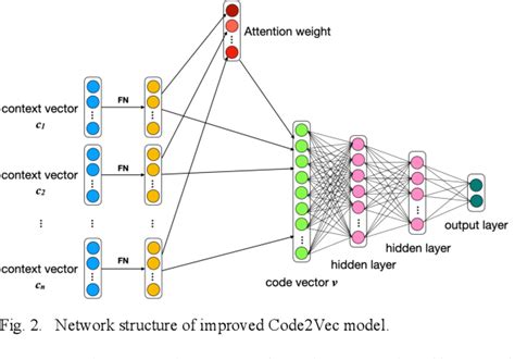 Figure 1 From Software Defect Prediction And Localization With Attention Based Models And