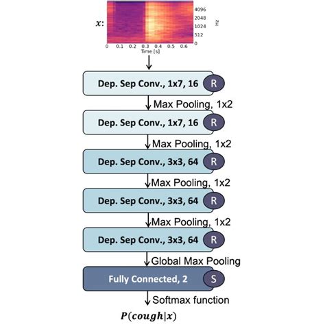 Convolutional Neural Network Architecture The Annotations Dep Sep