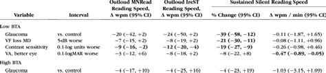 Association Between Visual Measures And Reading Speeds Stratified By Download Scientific