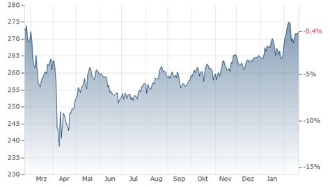 Deka Globale Aktien Lowrisk Pb A Fonds Aktueller Kurs Dk2cfy