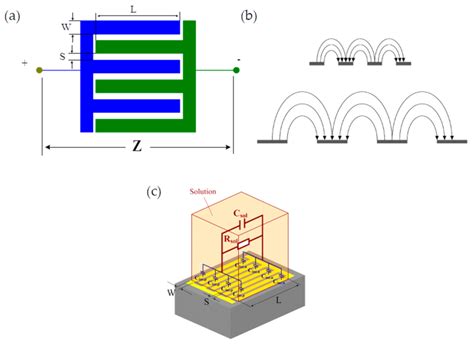 What Is Interdigitated Electrodes Design Talk