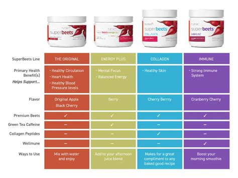 Superbeets Review Are The Ingredients Safe 4 Side Effects