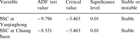 Adf Test Results Of The Time Series Of The Monthly Ssc At Yunjinghong