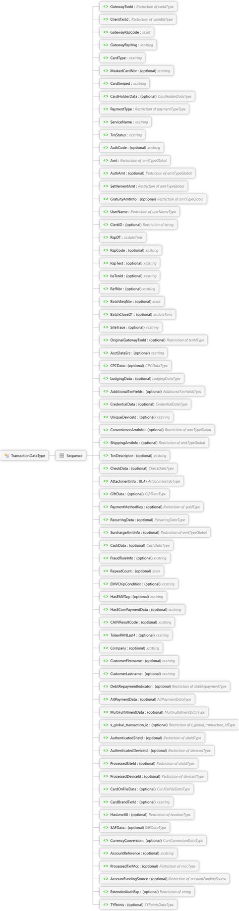 Transactiondatatype Complex Type