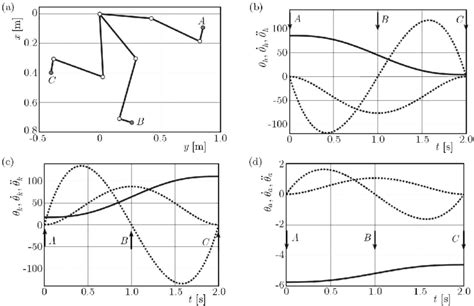 Graph Presenting Displacement Angular Velocity And Acceleration For