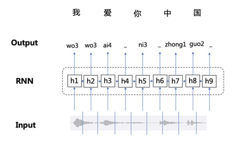 Ctc Connectionist Temporal Classification 星河