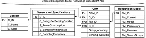 The Context Recognition Model Knowledge Base Crm Kb Containing The Download Scientific